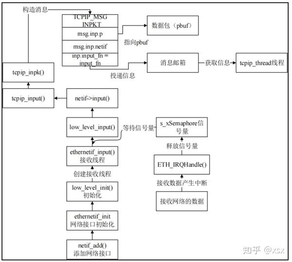 LWIP分析（四）——消息处理 - 知乎