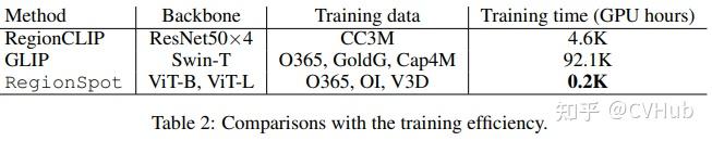 超越 GLIP! | RegionSpot: 识别一切区域，多模态融合的开放世界物体识别新方法 - 知乎