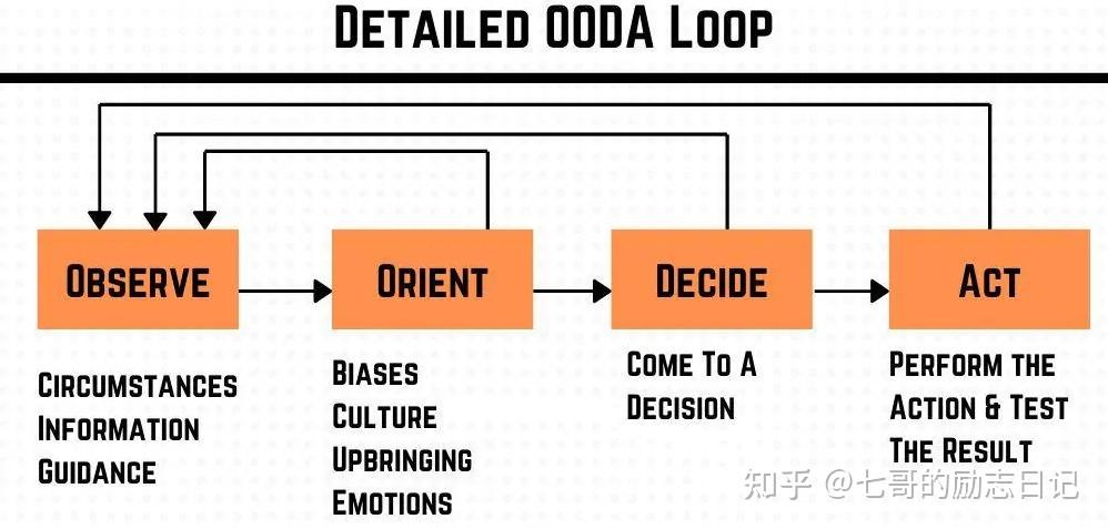 美国空军上尉的OODA循环是什么，如何在我们的日常生活中应用它？ - 知乎