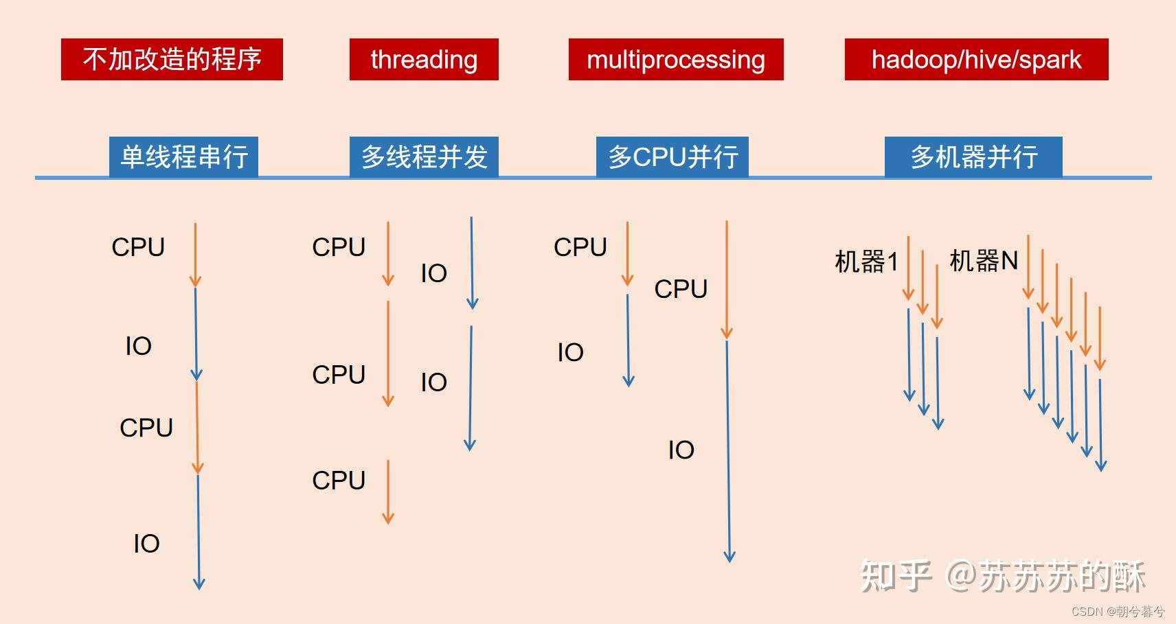 线程学习基础（1）：单线程爬虫和多线程爬虫的效率比照 知乎 3689