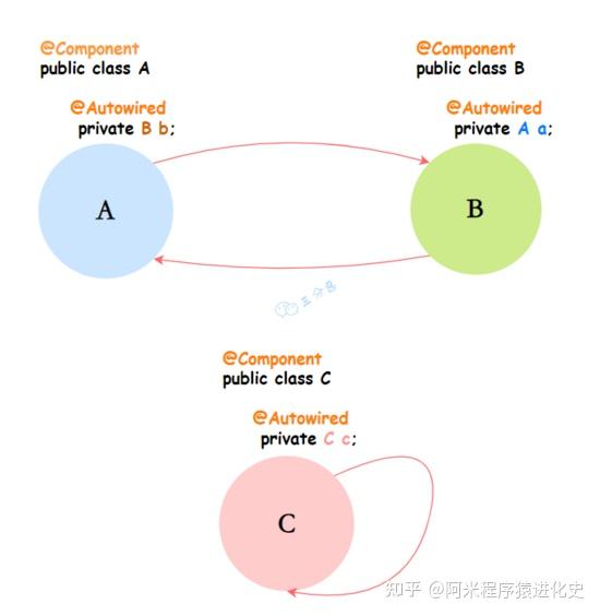 Spring怎么解决循环依赖 知乎