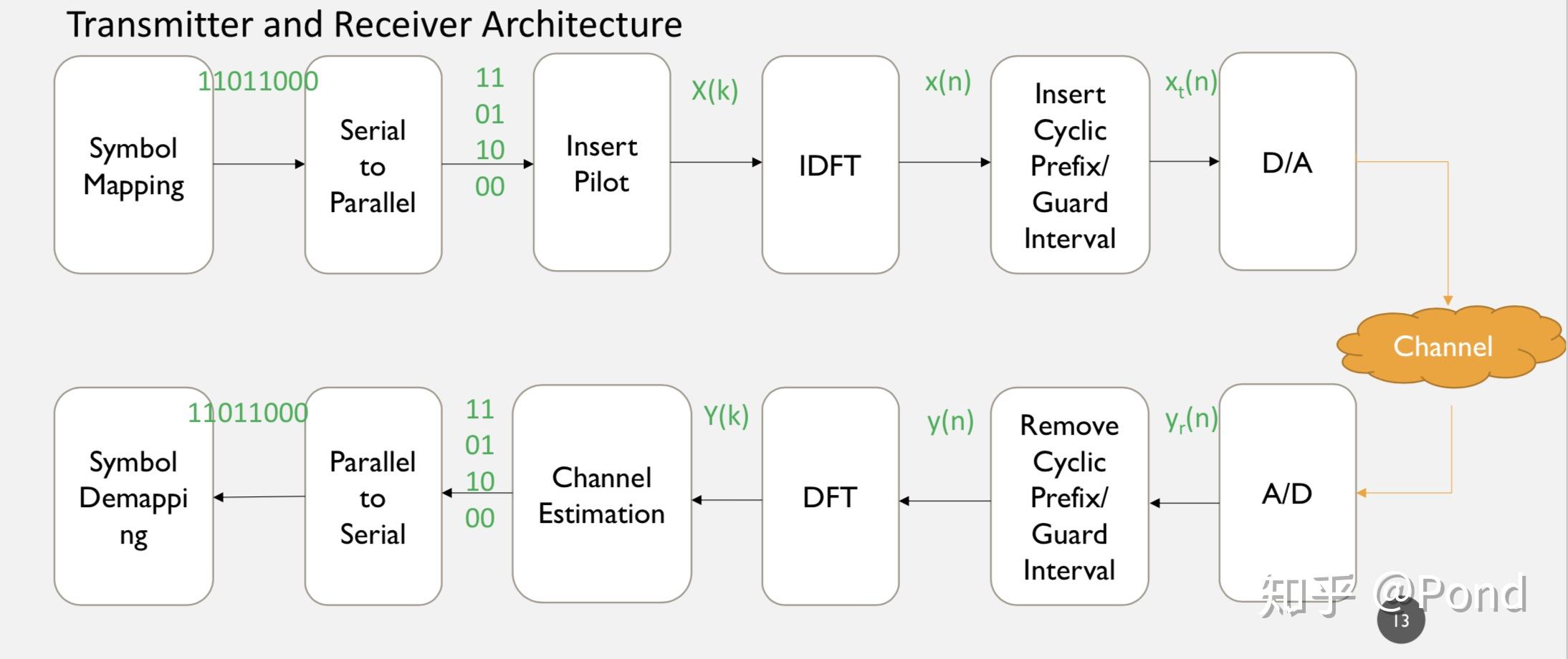 直观图解OFDM原理 - 知乎