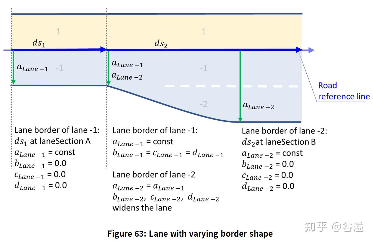 OpenDrive(1.5)整理 - 知乎