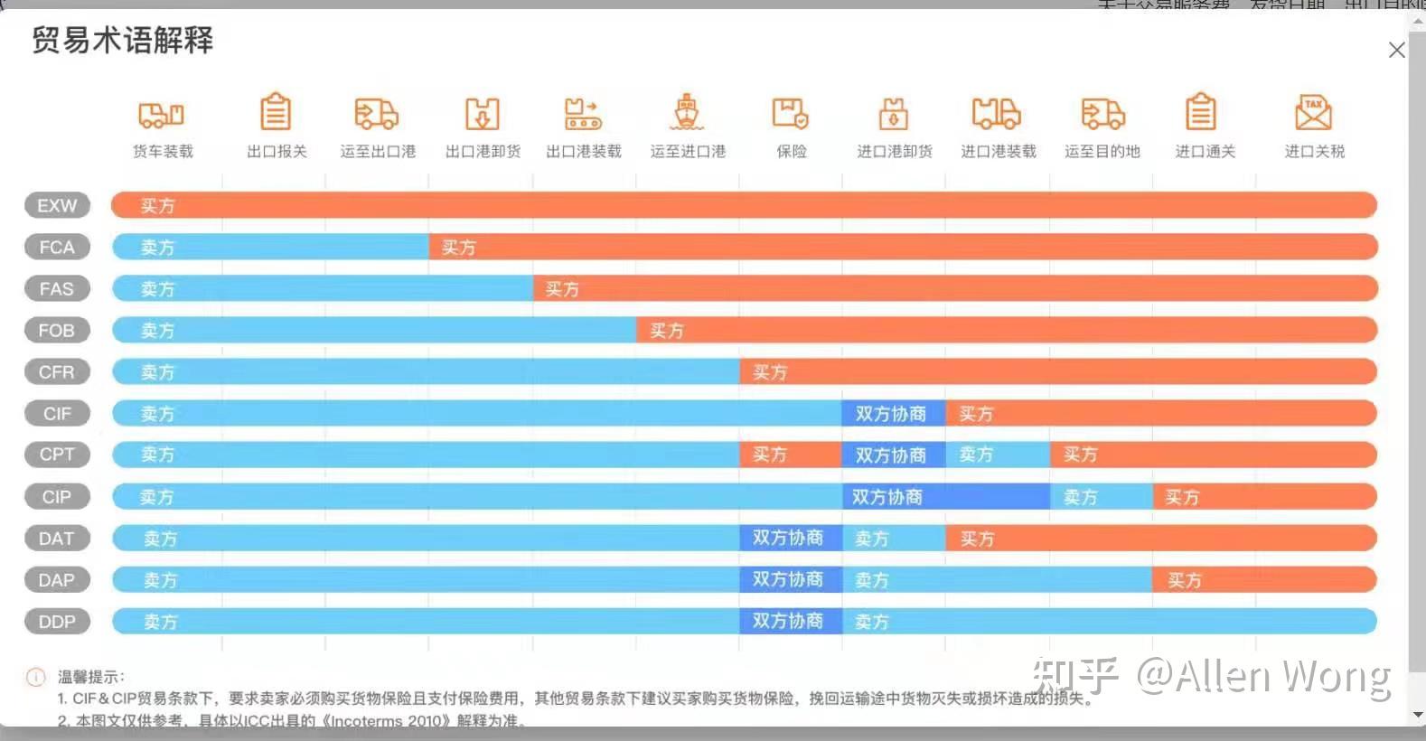 FOB价格到底如何计算？ - 知乎