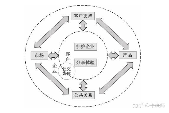 一文搞懂：CRM、SCRM、CDP 到底有啥区别？ - 知乎