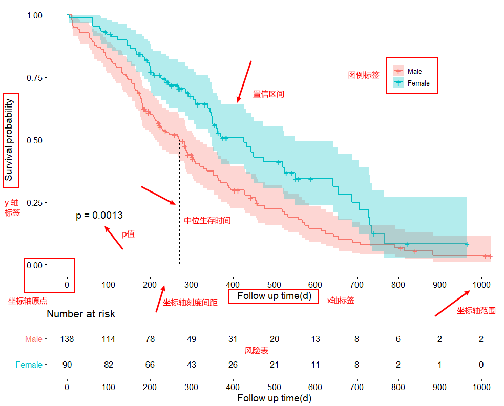 R语言统计与绘图：Kaplan-Meier生存曲线绘制 - 知乎
