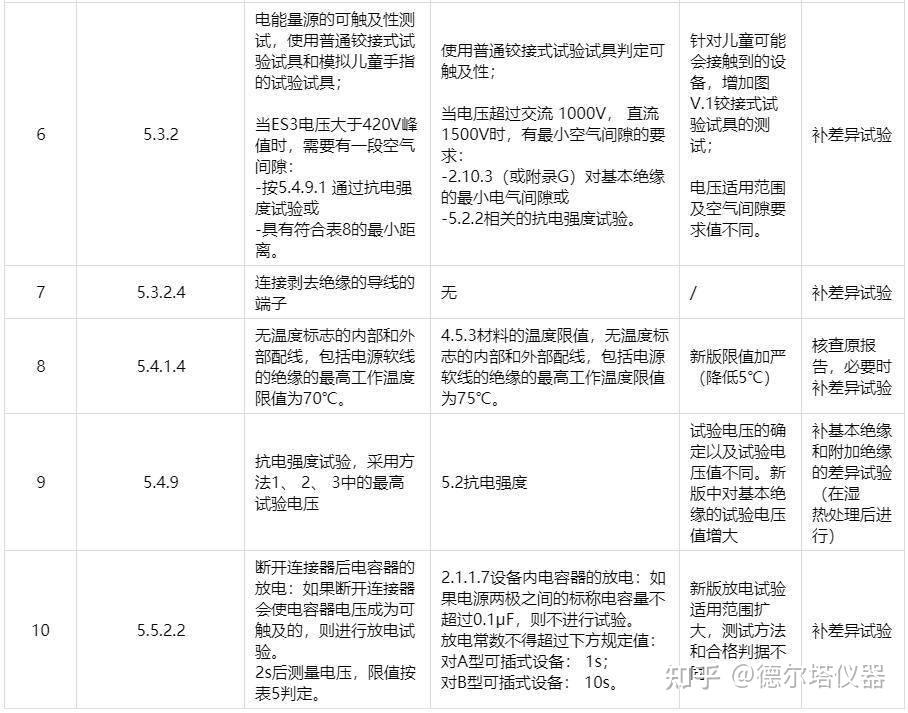 GB 4943.1-2011换版至GB 4943.1-2022认证补充测试项目 - 知乎
