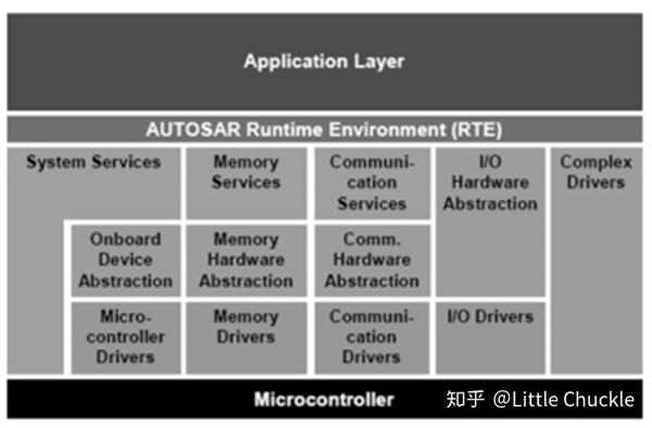 AUTOSAR 学习笔记9-RTE - 知乎