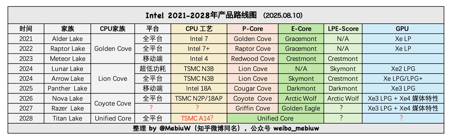 Intel Nova Lake 平台预览1：Chiplets、bLLC、N2P工艺 - 知乎