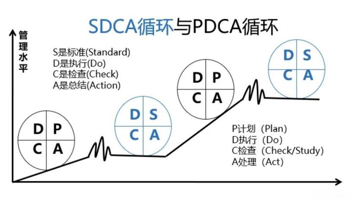 仓库业务持续性改善源动力 - PDCA & SDCA - 知乎