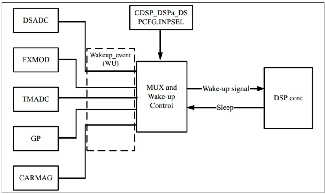 AURIX™ TC4x CDSP Software功能介绍和使用 - 知乎