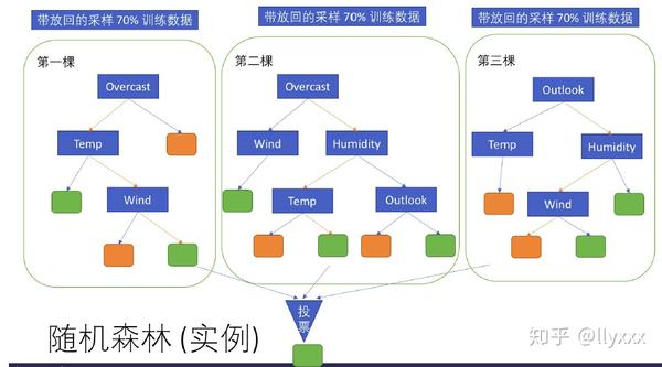 机器学习特训营第4周2-随机森林及与decision tree的代码 - 知乎