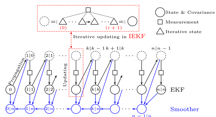 VIO回顾：从滤波和优化的视角 - 知乎