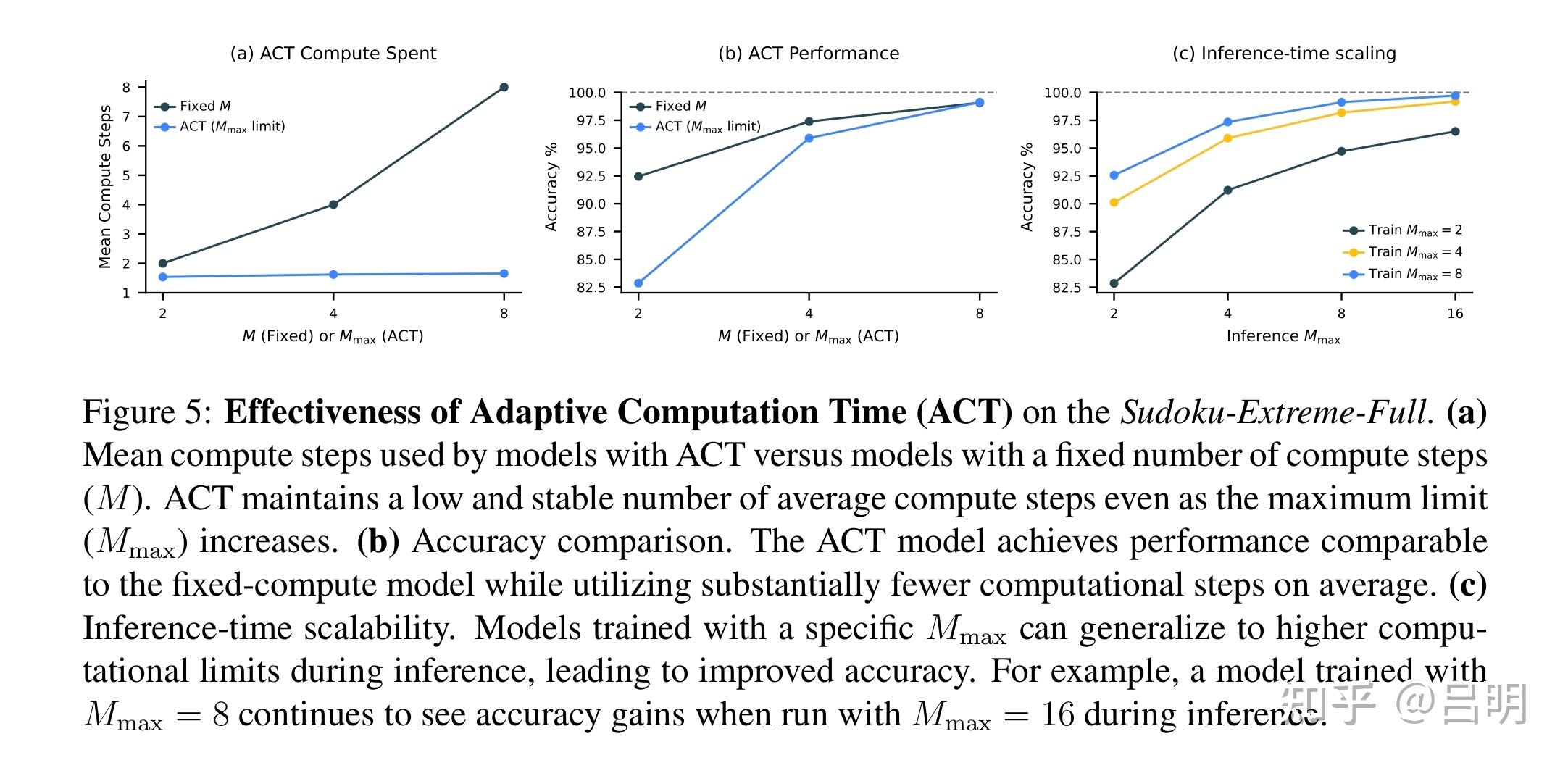探究计算复杂性理论，打破模型浅层结构，重构推理建模范式｜来自Hierarchical Reasoning Model的尝试 - 知乎
