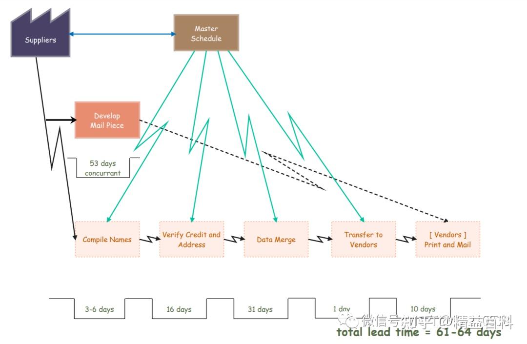 VSM：初识价值流图（Value-stream mapping） - 知乎