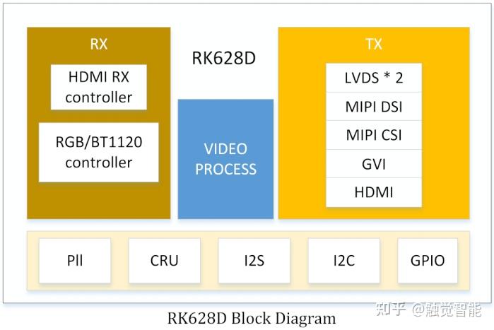 【技术分享】RK3568适配RK628 RGB to HDMI - 知乎