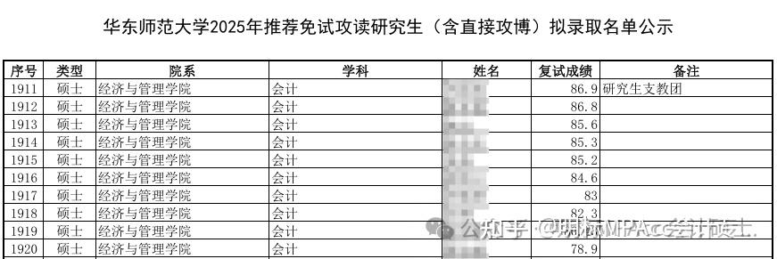 会计硕士推免14人！2025年华东师范大学MPAcc推免人数公布 - 知乎