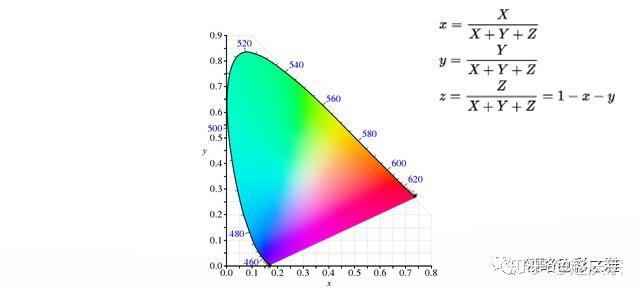《颜色开发培训讲义》4.色度学基础：CIE-L*a*b*颜色空间 - 知乎