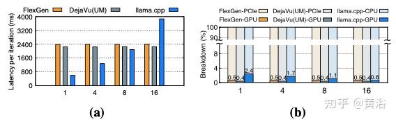 PowerInfer：使用消费级 GPU 提供快速大语言模型 - 知乎