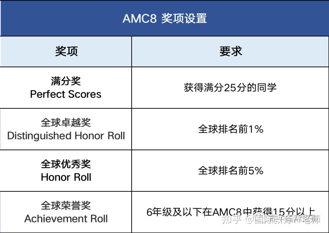 四年级学生可以参加AMC8竞赛吗?几年级开始备考amc8比较合适？ - 知乎
