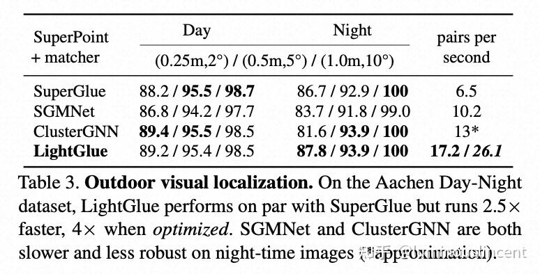 SuperGlue后继有人 LightGlue: Local Feature Matching at Light Speed - 知乎