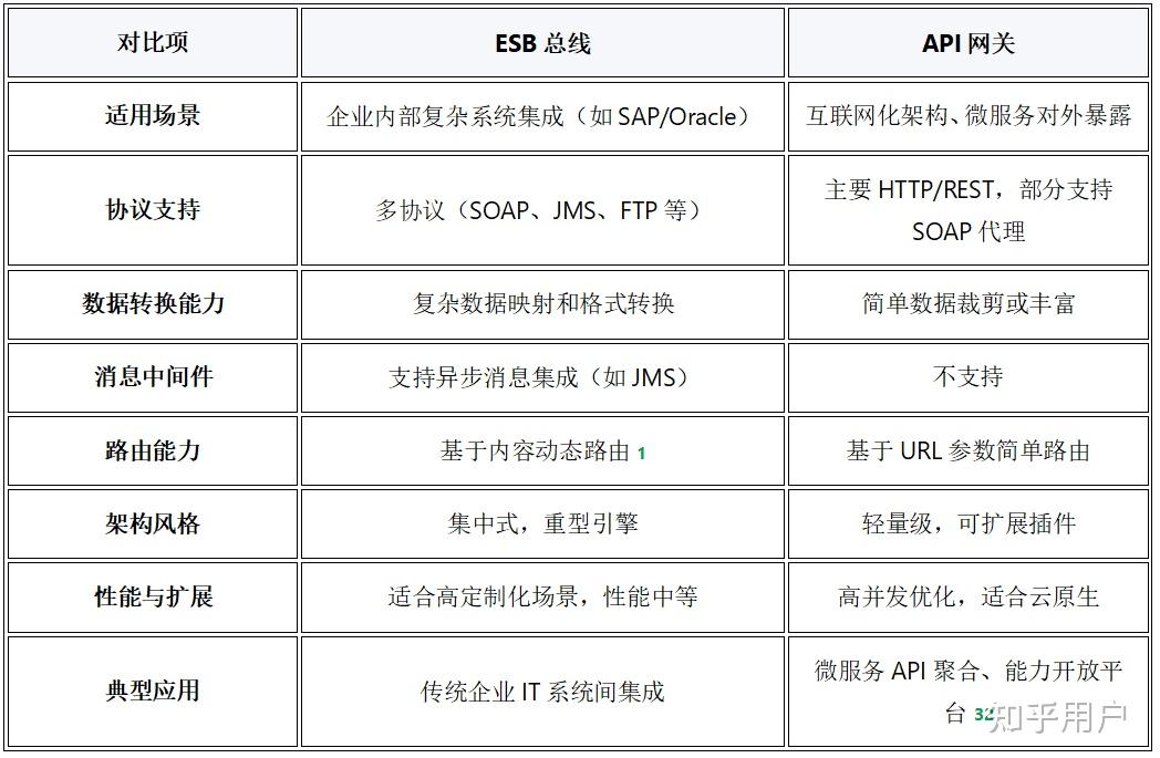 ESB和API网关的区别是什么？ - 知乎