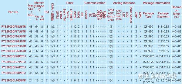 PUYA普冉MCU微控制器-PY32F030 系列 - 知乎