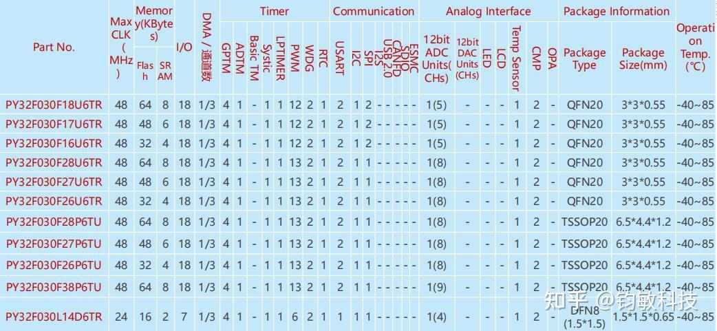 PUYA普冉MCU微控制器-PY32F030 系列 - 知乎