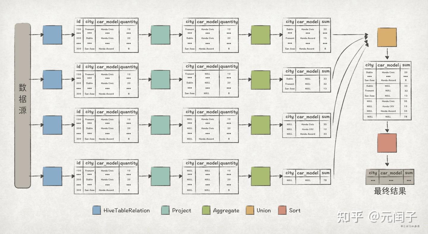 深入理解 SQL 中的 Grouping Sets 语句 - 知乎