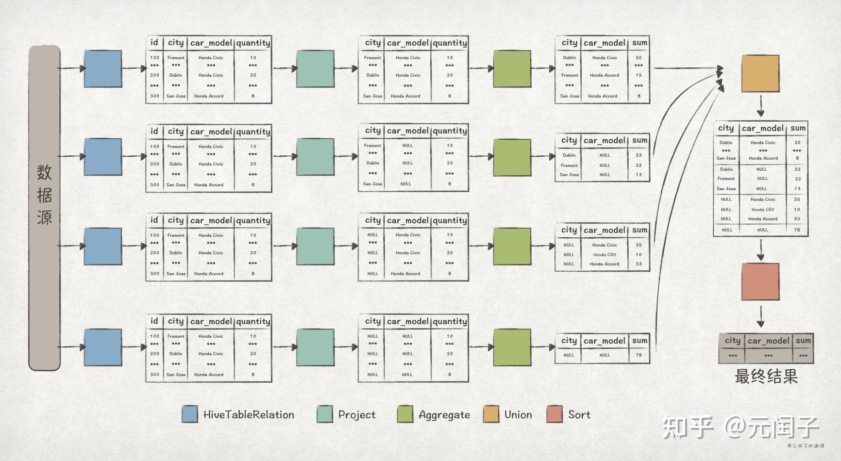 深入理解 SQL 中的 Grouping Sets 语句 - 知乎