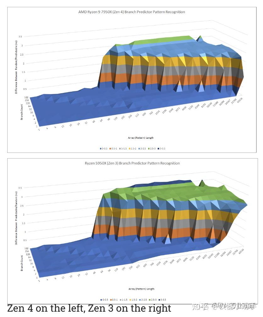 一万五千字，详解AMD Zen 4 - 知乎