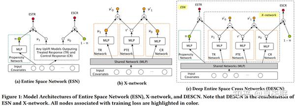 KDD'22「阿里」DESCN：全空间交叉网络构建uplift模型Deep Entire Space Cross Networks for ...