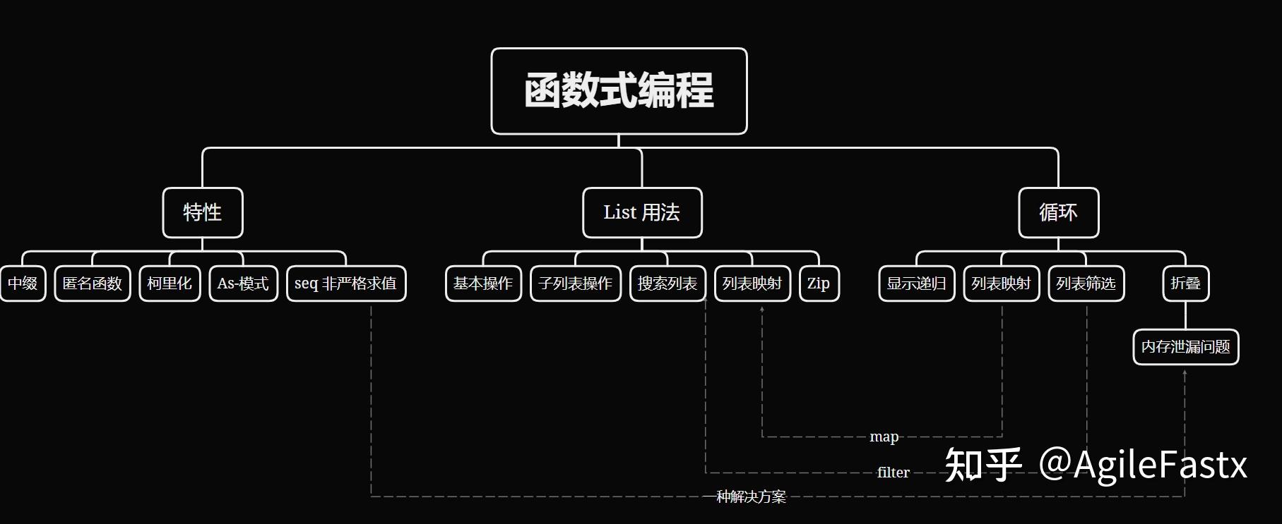 Haskell 笔记 - 知乎