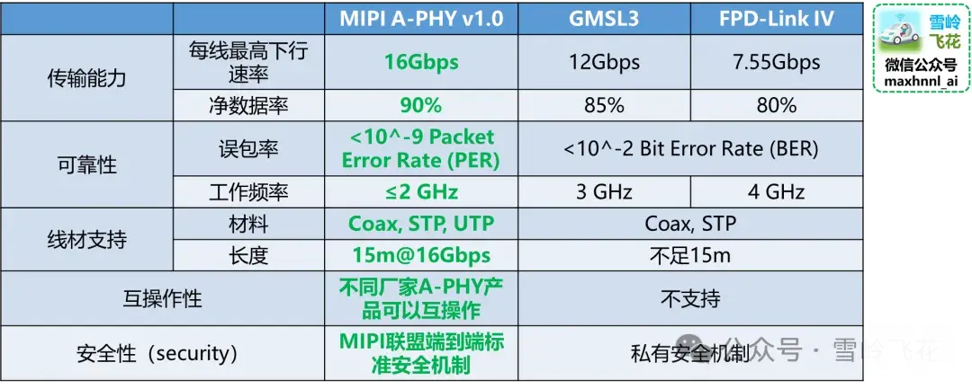 雪岭 · 万字深度：新一代高速串行通信技术MIPI A-PHY - 知乎