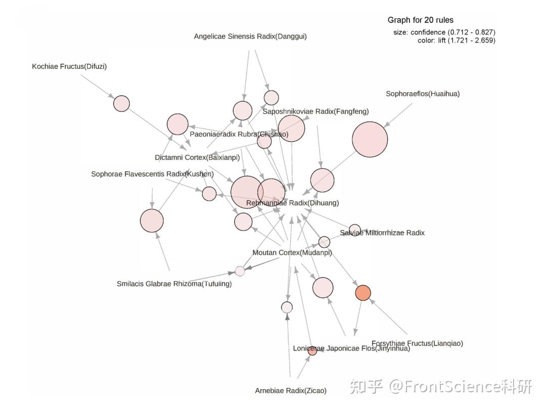 一文掌握R语言中药处方(穴位)关联规则分析代码与可视化！ - 知乎