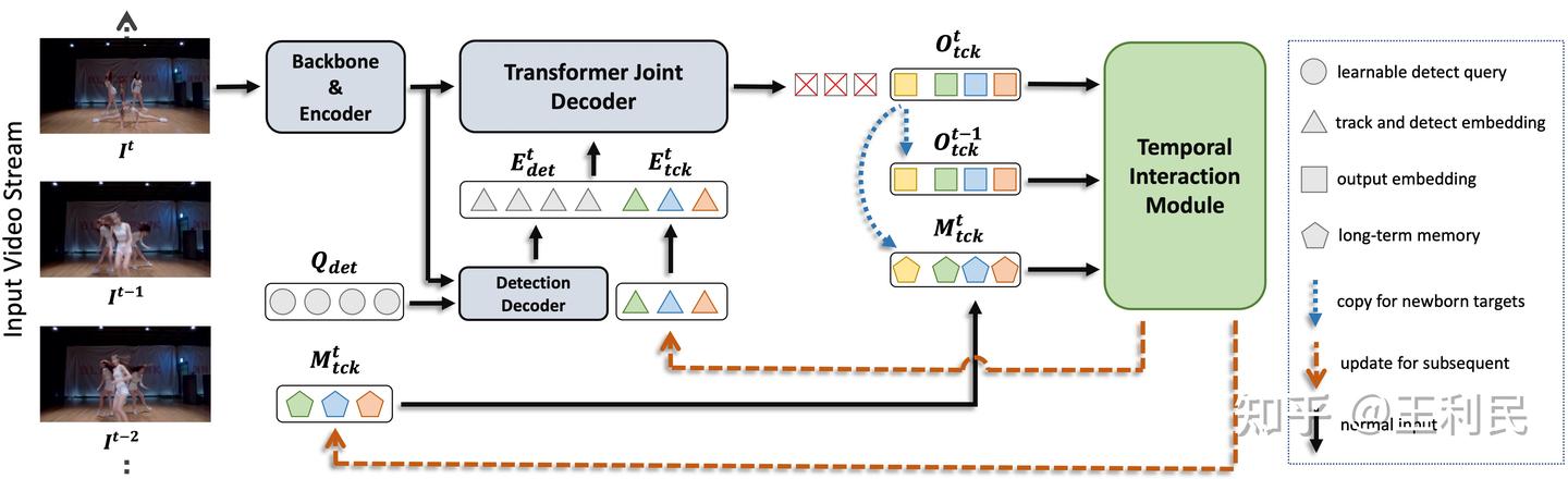 [ICCV 2023] MeMOTR：长时记忆力增强的Transformer 多目标跟踪器 - 知乎