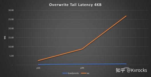 Kvrocks + XDP 性能报告 - 知乎
