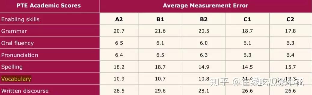 PTE自学必看——PTE考试评分标准全篇合集！！ - 知乎