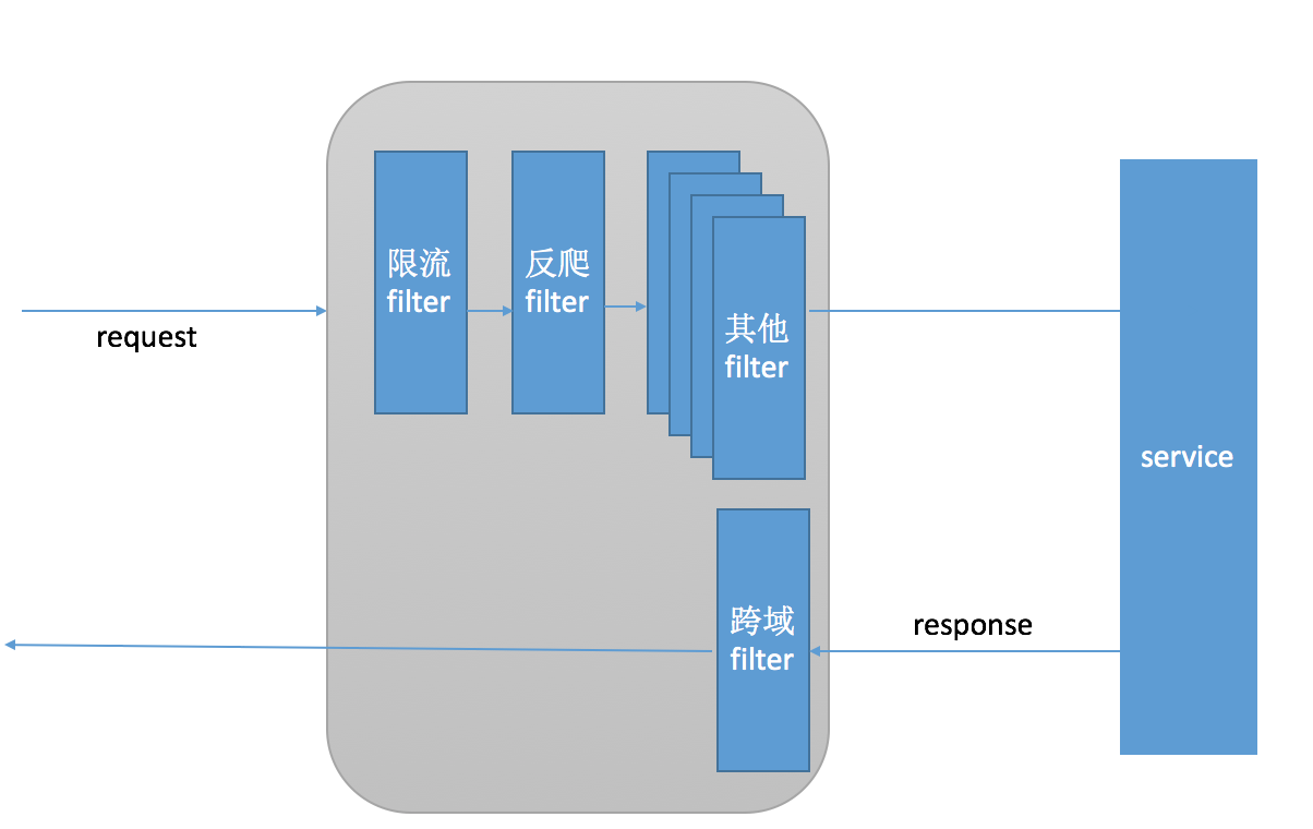 饿了么异地多活技术实现（二）API-Router的设计与实现 - 知乎