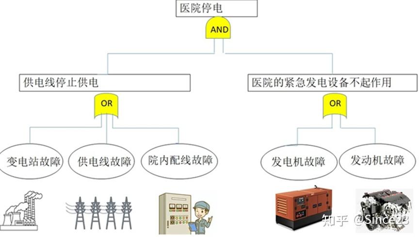 故障树分析法（FTA）介绍 - 知乎