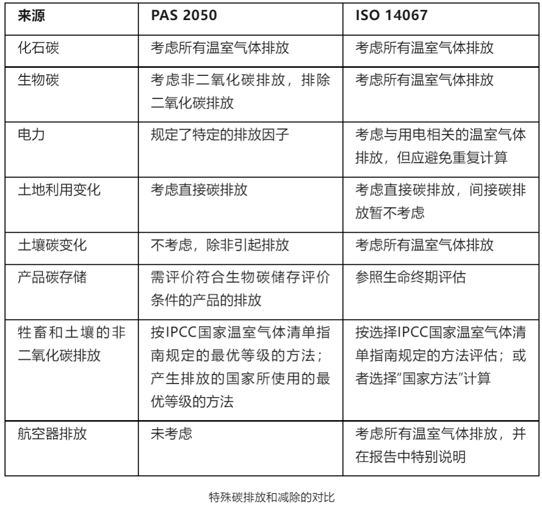 碳足迹国际标准汇总+解读！PAS 2050、ISO 14067、ISO 14040/14044、ISO 14025…… - 知乎