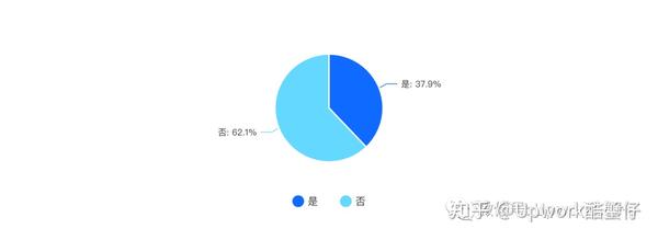 调查了66位 Upworker，我总结了一些新手最常见的问题以及实用的接单经验 - 知乎
