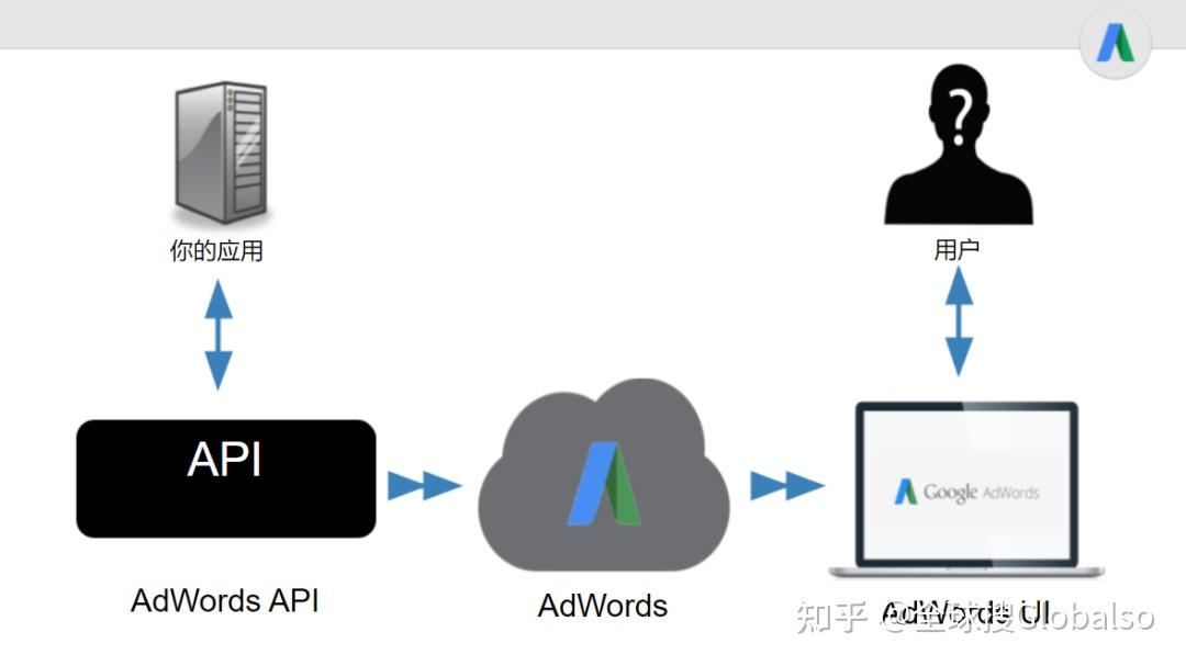 一文读懂Google Ads API - 知乎
