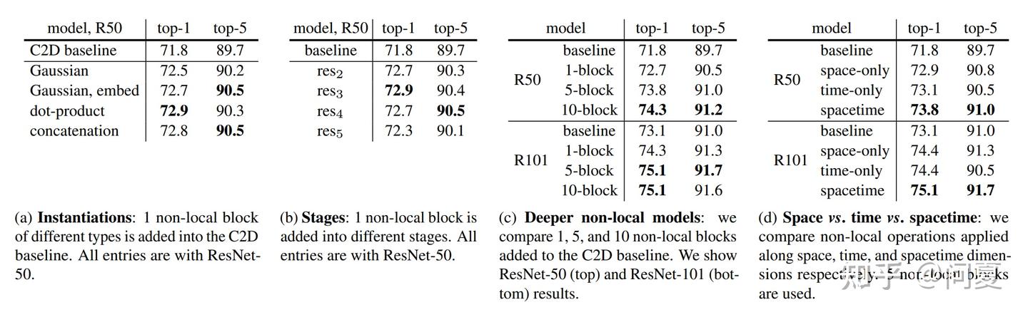 Non-local Neural Networks（CVPR2018）：为网络引入全局视野 - 知乎