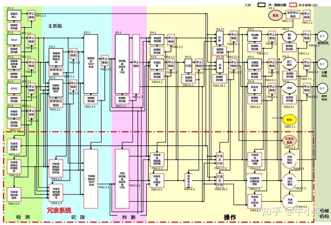 L3+智能驾驶系统的功能安全设计实例 - 知乎