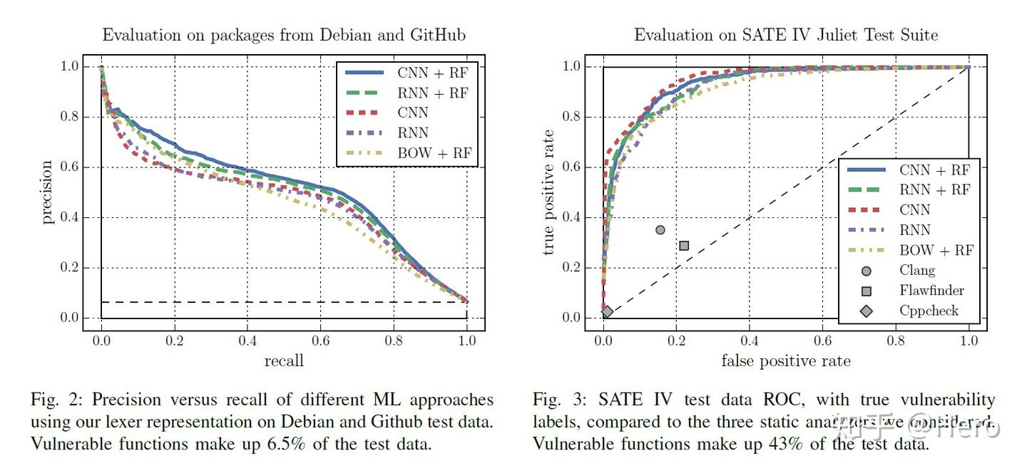 Automated Vulnerability Detection in Source Code Using Deep Representation Learning - 知乎