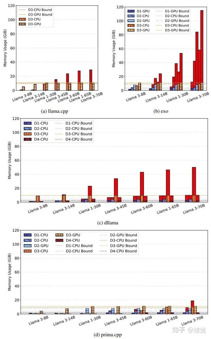 AIGC极速分布式集群推理新型框架——prima.cpp - 知乎