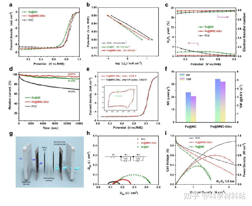 ACB：分子剪刀裁剪策略合成ZIF衍生Fe/N/C催化剂用于酸性氧还原反应 - 知乎