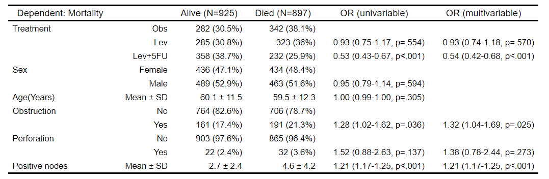 autoReg | 自动线性和逻辑回归和生存分析 - 知乎