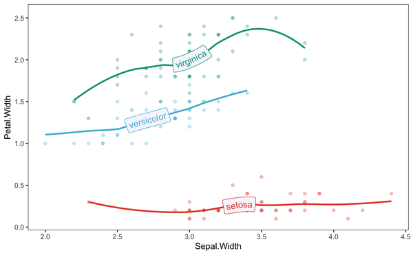 🤒 geomtextpath | 成功让你的ggplot注释拥有傲人曲线！~ - 知乎